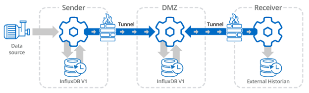 Data Integration with AVEVA PI System and CONNECT Data Services